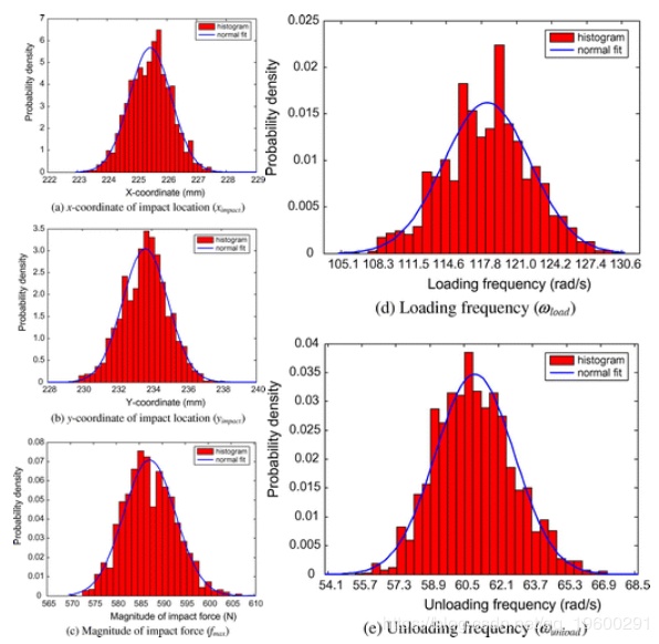 matlab有限元与谱元法导论pdf_matlab对MCMC贝叶斯方法用于加筋复合板的冲击载荷识别...-CSDN博客
