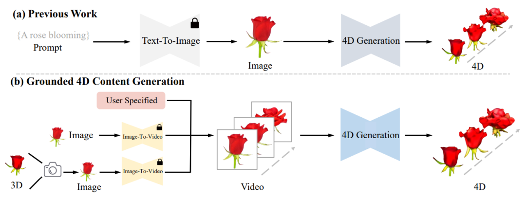 开源 4D 生成框架 | 4DGen: 基于动态 3D 高斯的可控 4D 生成-CSDN博客