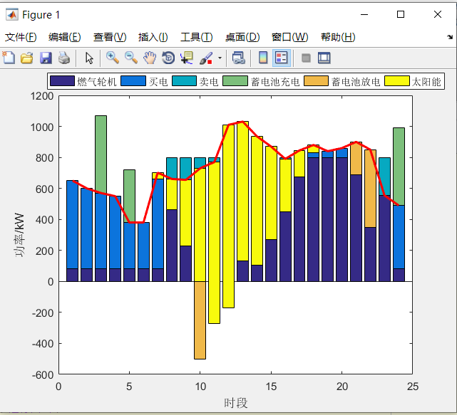 微电网两阶段鲁棒优化经济调度方法完美复现 Csdn博客 6348