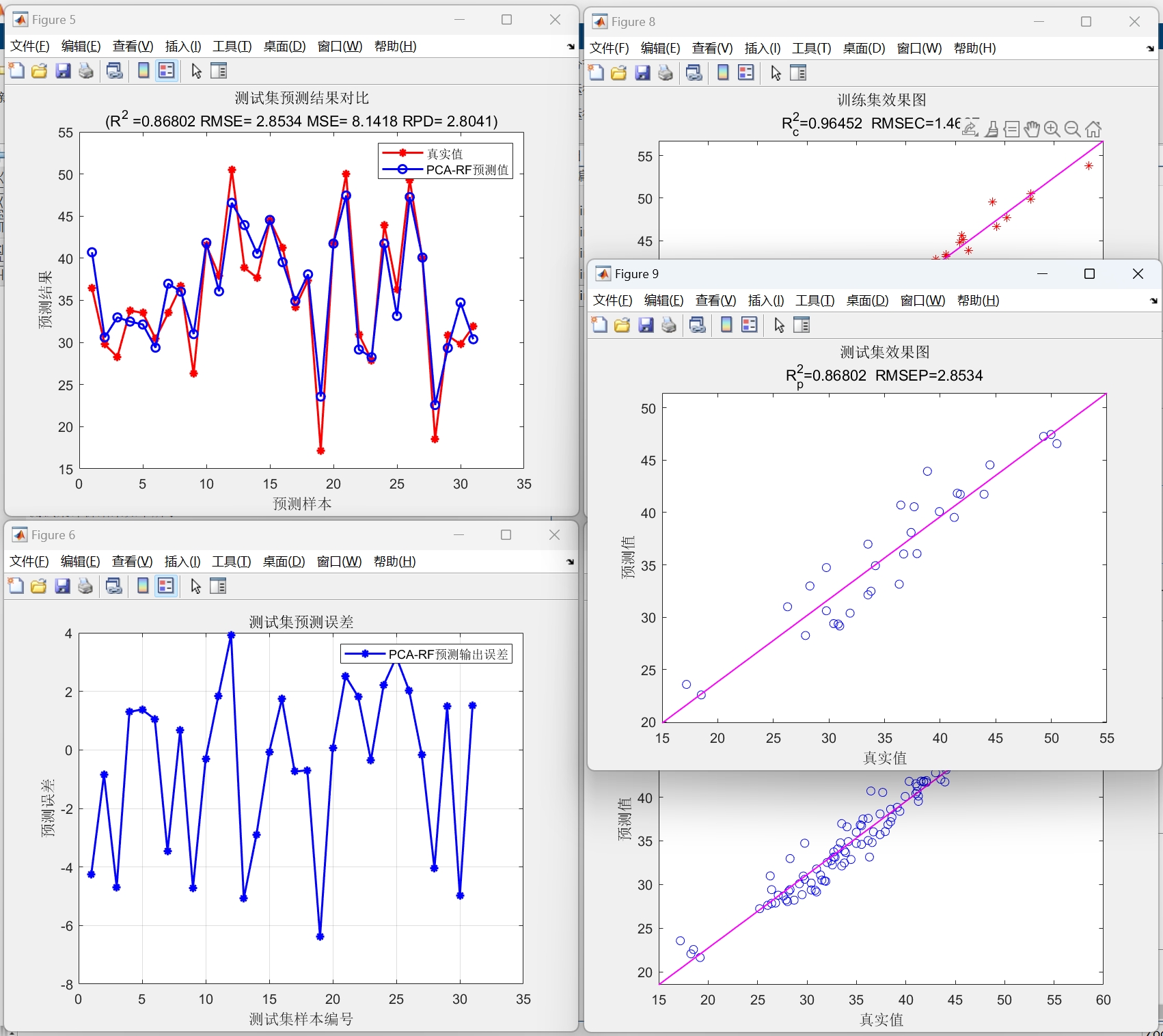 【独家】基于主成分分析结合随机森林(PCA-RF)的数据多变量回归预测 Matlab代码[可显示原始特征贡献率]_主成分分析和随机森林计算贡献度-CSDN博客