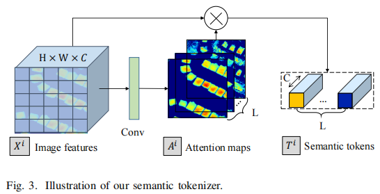论文解读：BIT | Remote Sensing Image Change Detection with Transformers-CSDN博客