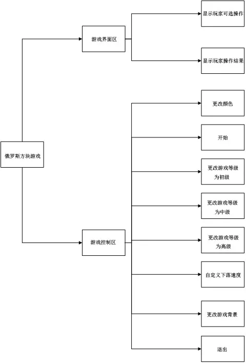 基于java的俄罗斯方块游戏的设计与实现(论文ppt源码)java游戏 开发 毕业论文 Csdn博客