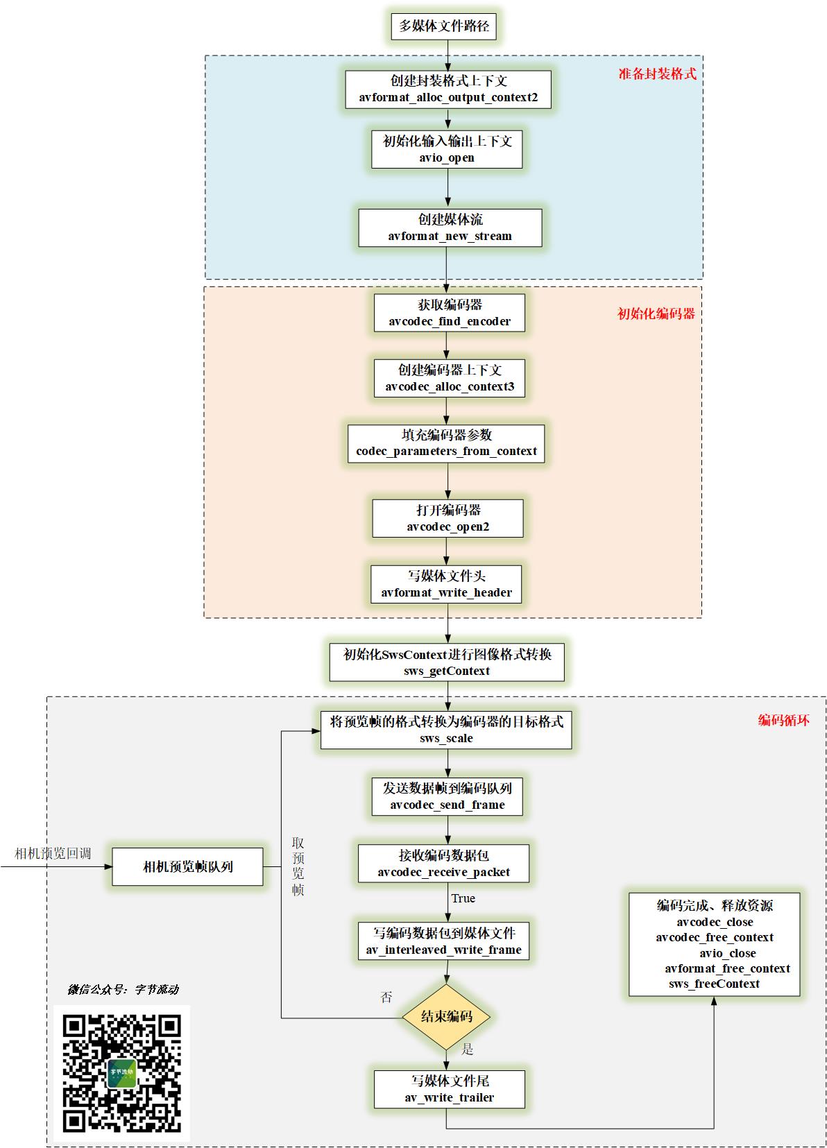 Ffmpeg 开发10:ffmpeg 视频录制 视频添加滤镜和编码字节流动 Csdn博客