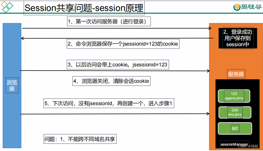 认证服务------遇到的问题及解决方案_no session found by id caching result-CSDN博客