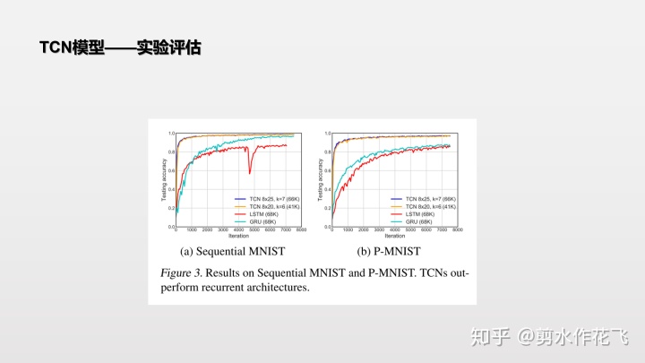 残差网络ppttcn 时间卷积网络 Csdn博客 