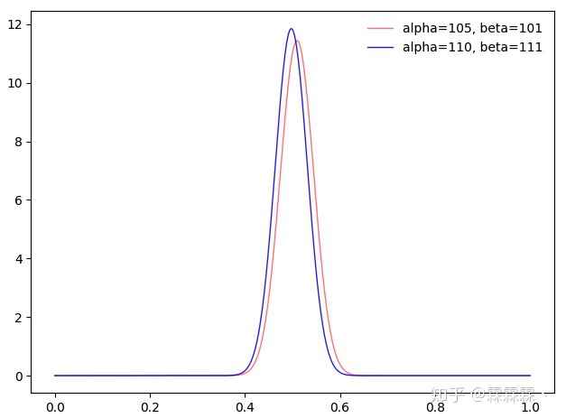 beta分布_Beta分布与贝叶斯估计-CSDN博客
