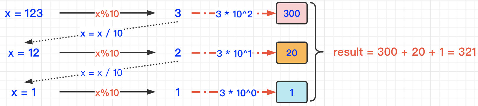 图解leetcode——7 整数反转（难度：中等）怎么用栈实现整数反转 Csdn博客 