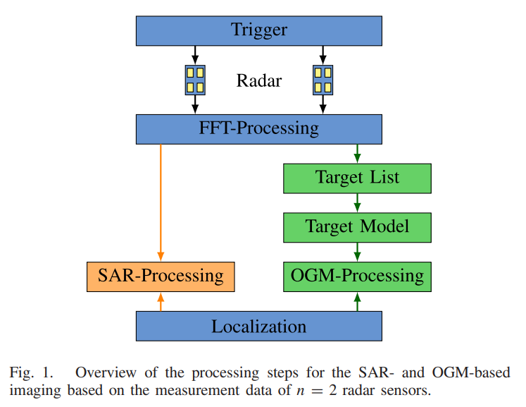 雷达成像论文阅读笔记：MWCL 2022, MWCL 2022: Radar-Based Mapping of the Environment: Occupancy Grid-Map ...