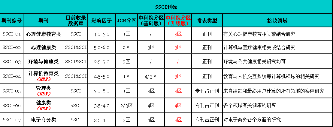 通知！7月SCI/SSCI/EI目录已更新，大批中科院1-4区好刊，请查收！_北大南大ssci 期刊分区一览表-CSDN博客