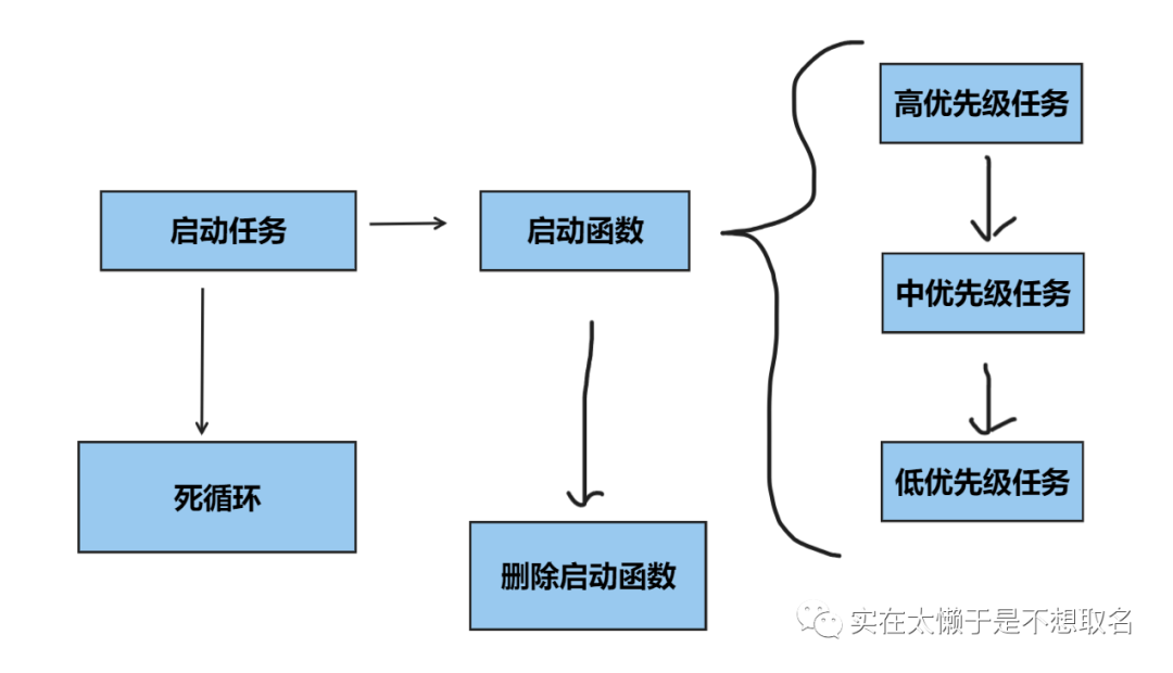 基于stm32f407的freertos学习笔记(2)——任务的创建与删除stm32f407删除子程序 Csdn博客