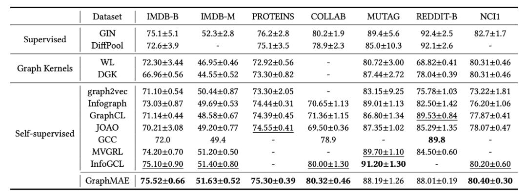 KDD 2022 | GraphMAE：生成式图自监督学习超越对比学习-CSDN博客