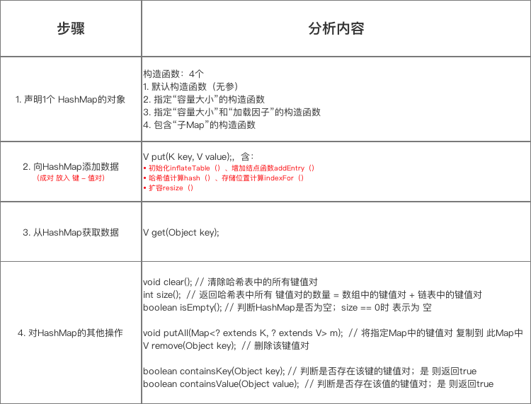 Carson带你学Java：手把手带你源码分析 HashMap 1.7-CSDN博客