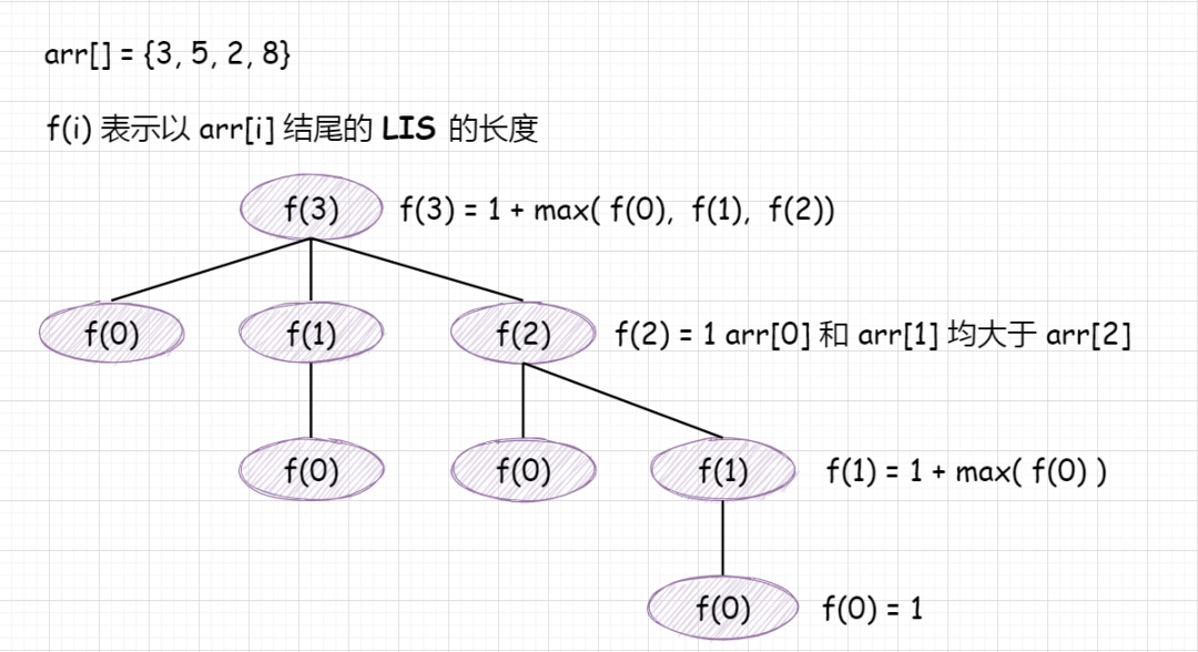 最长单调递增子序列 图解：什么是最长递增子序列？ Csdn博客