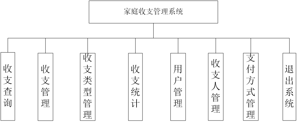 基于java的家庭收支管理系统 Csdn博客 