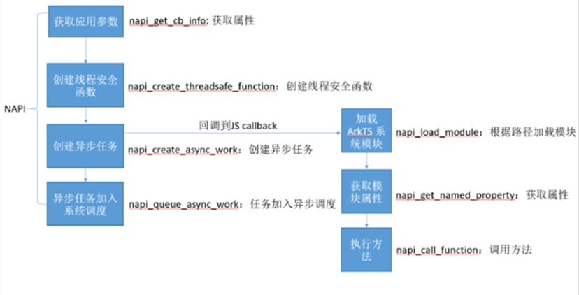 鸿蒙开发进阶（HarmonyOS）通过Napi调用ArkTS/系统接口场景_napi循环处理arkts回调-CSDN博客