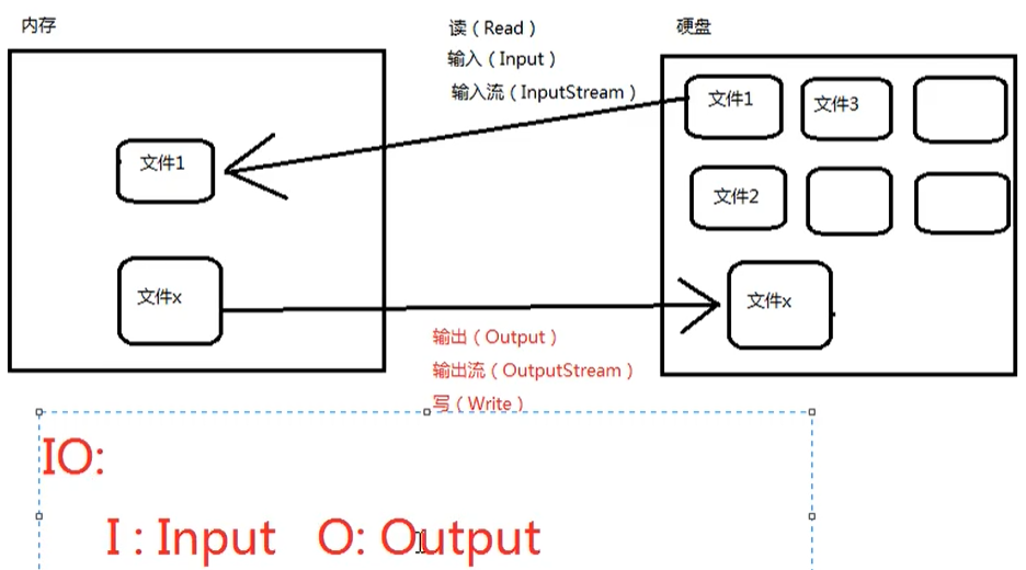 Io流完整笔记,个人学习的手敲笔记,看完你就能学会java Io流systemoutprintlnnew Stringbytes 0readdata Csdn博客
