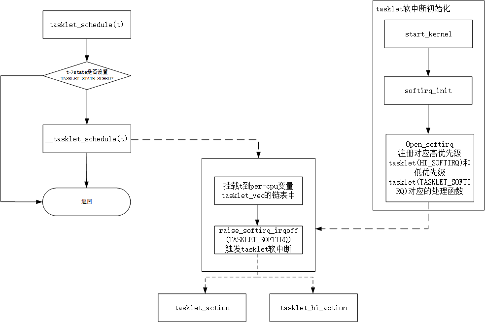 【linux中断】中断下半部 Tasklet的原理与使用linux 驱动中断底半部tasklet Csdn博客