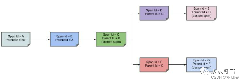 Spring Cloud Sleuth 全链路日志跟踪解决方案（强烈推荐）-CSDN博客