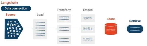 大模型应用框架：LangChain与LlamaIndex的对比选择-CSDN博客