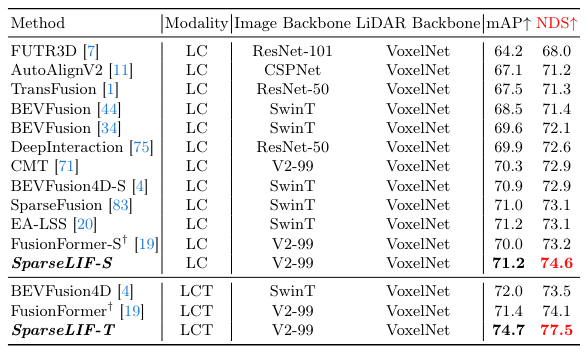 【多模态融合】SparseLIF: High-Performance Sparse LiDAR-Camera Fusion for 3D Object Detection-CSDN博客