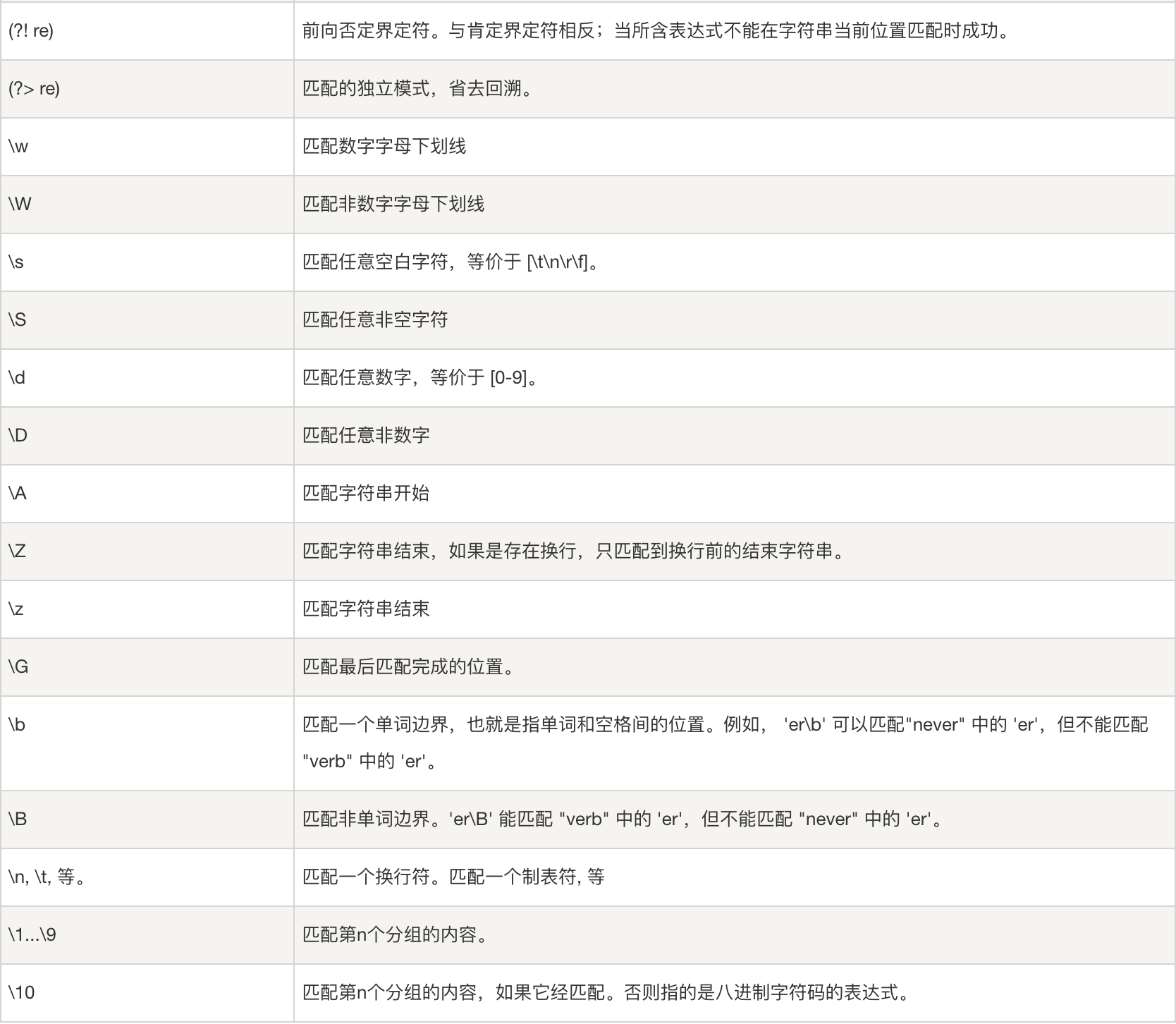 Python正则表达式入门注册用户名要求7 12个字符 Csdn博客