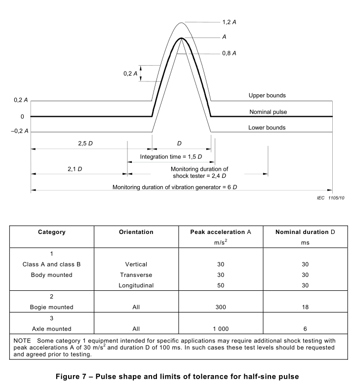 立讯检测 | 广州可靠性——标准IEC 61373:2010介绍_电机shock 测试-CSDN博客