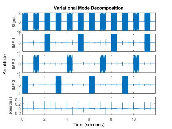 matlab内置vmd吗,matlab中使用VMD(变分模态分解)-CSDN博客