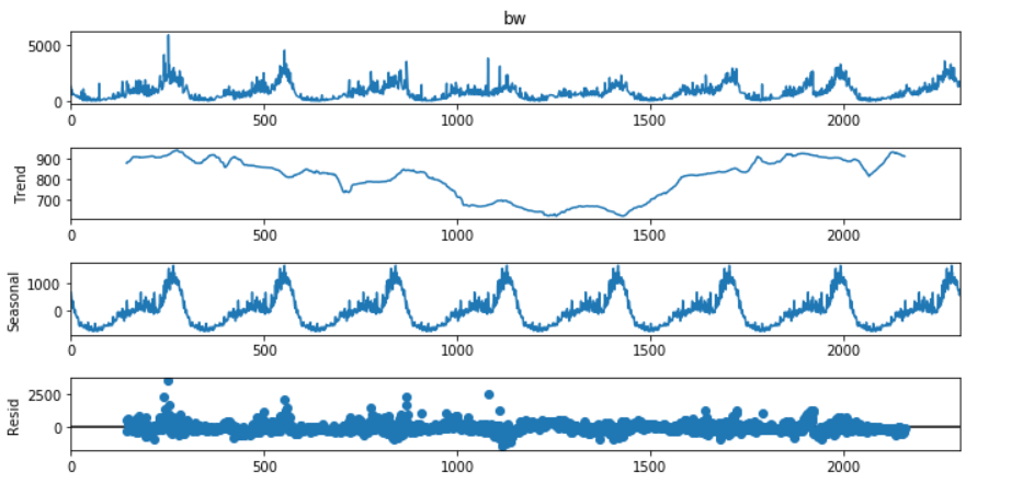 Python 时间序列预测：Hot-winters-CSDN博客
