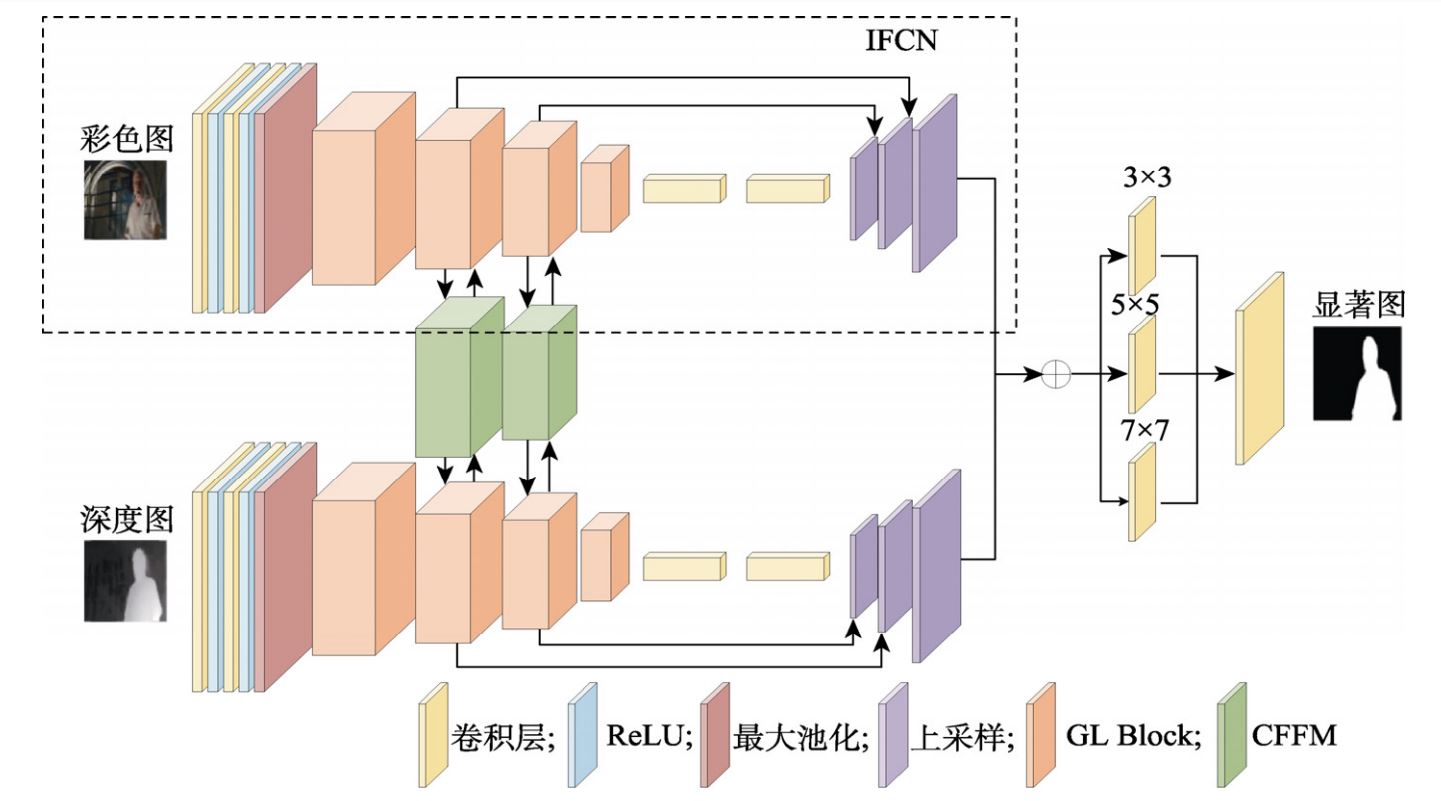 (2021 cnki) 基于跨模态特征融合的 RGB-D 显著性目标检测 (B类)_rgb-d显著性目标检测-CSDN博客