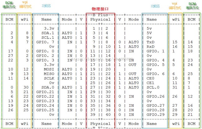 gpio引脚介绍 树莓派3b_树莓派的GPIO控制-CSDN博客