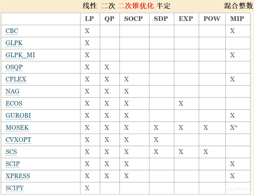数学建模:非线性规划的 Python 求解python非线性规划求解 Csdn博客