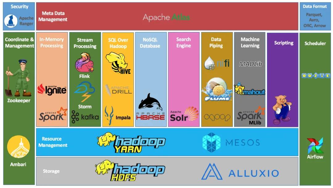 Hadoop、Spark、Hive到底是什么，做算法要不要学？_spark要学习哪些hive-CSDN博客