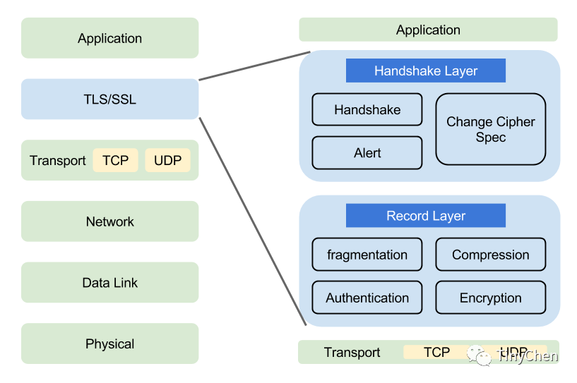 Ssltls、对称加密和非对称加密和tlsv13 Csdn博客