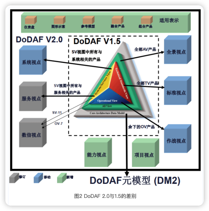 架构设计内容分享(一百零二)：国防部体系结构框架（下）_dodaf-CSDN博客