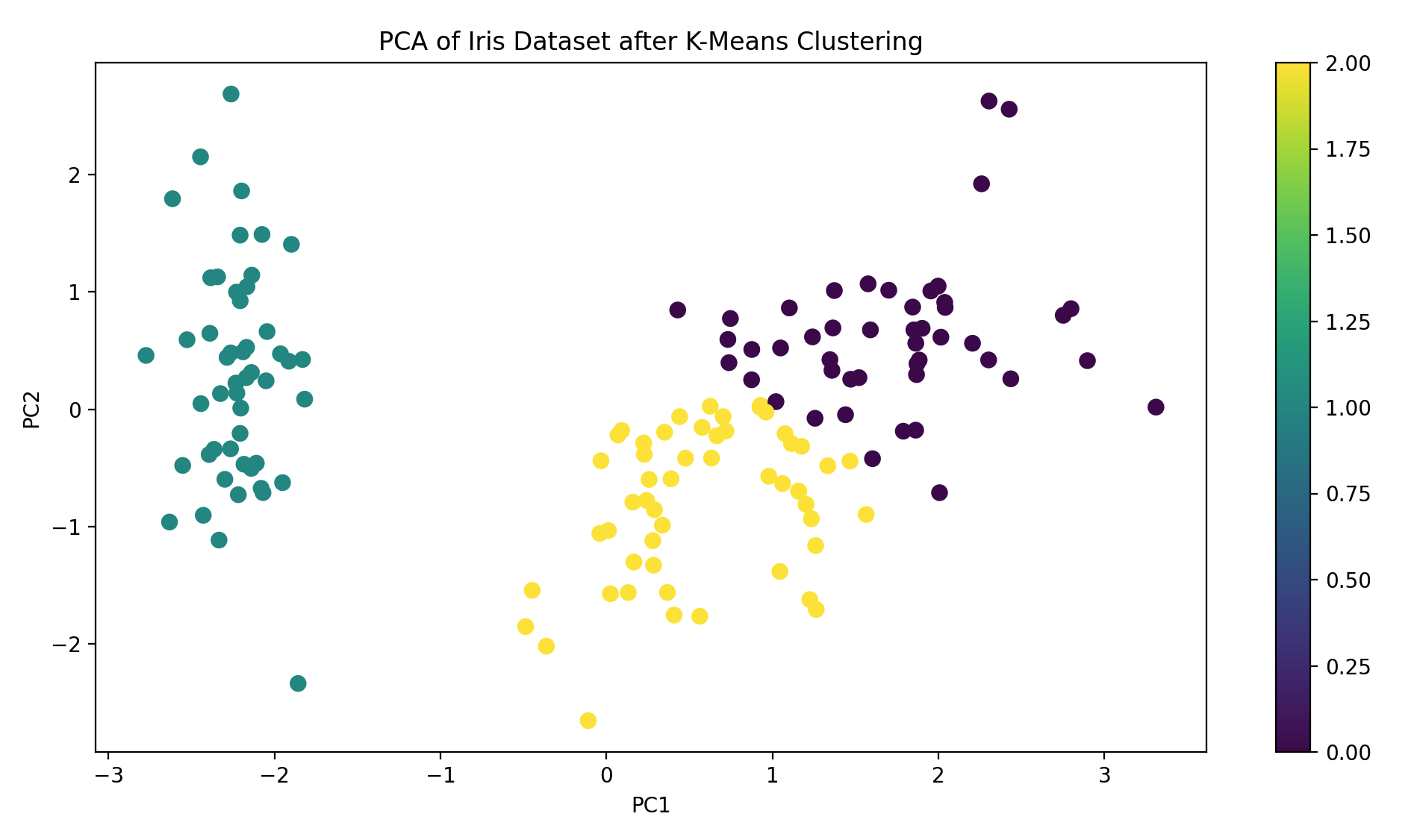 机器学习 | K均值聚类(K-means Clustering)_聚类初始点的选择对结果和过程的影响-CSDN博客