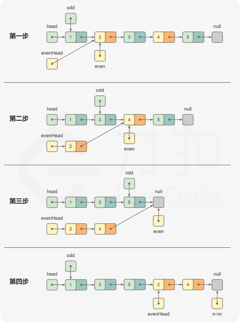 链表奇偶重排链表的奇偶重排meiko丶的博客 Csdn博客 