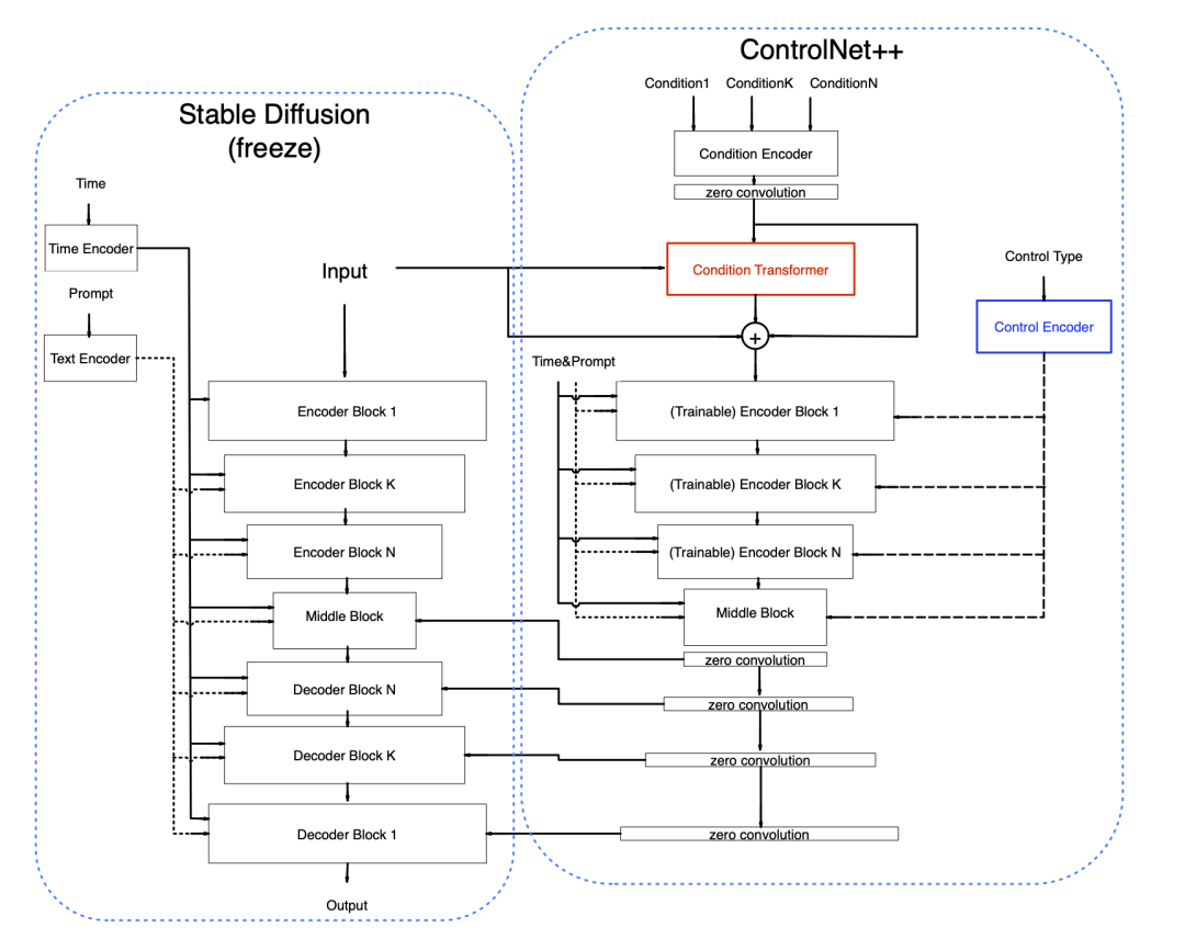 AI绘画Stable Diffusion：ControlNet大升级，一站式图像生成与编辑组件，ComfyUI最全使用指南_controlnet-union-sdxl-1.0-CSDN博客