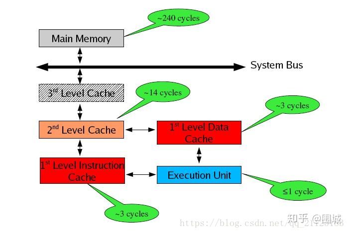 计算机缓存Cache以及Cache Line详解_cache line size-CSDN博客