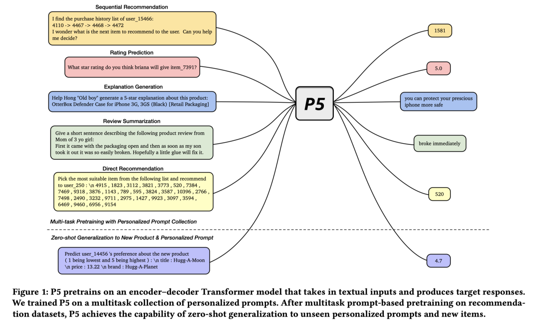 P5：用统一的NLP框架建模推荐系统问题-CSDN博客