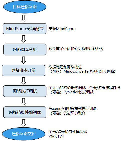 MindSpore学习之网络迁移调试与调优(以ResNet50为例)_resnet50准确率不高怎么优化-CSDN博客