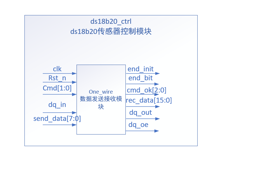 基于FPGA驱动DS18B20-CSDN博客