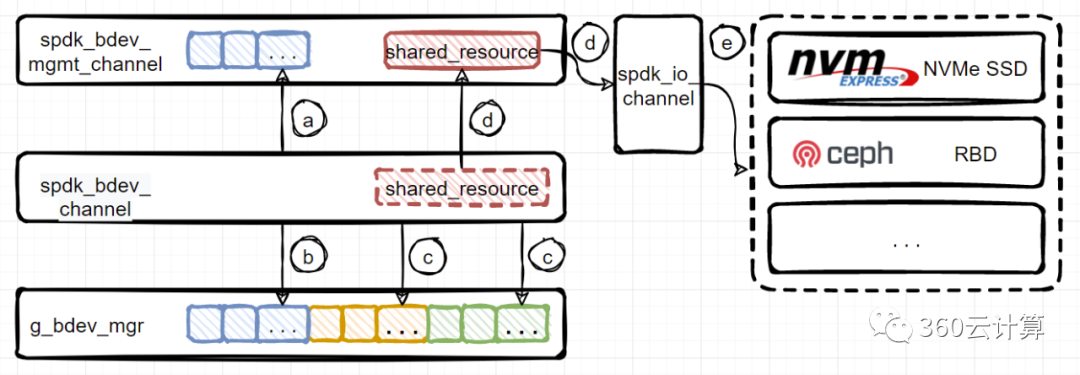 SPDK bdev详解-CSDN博客