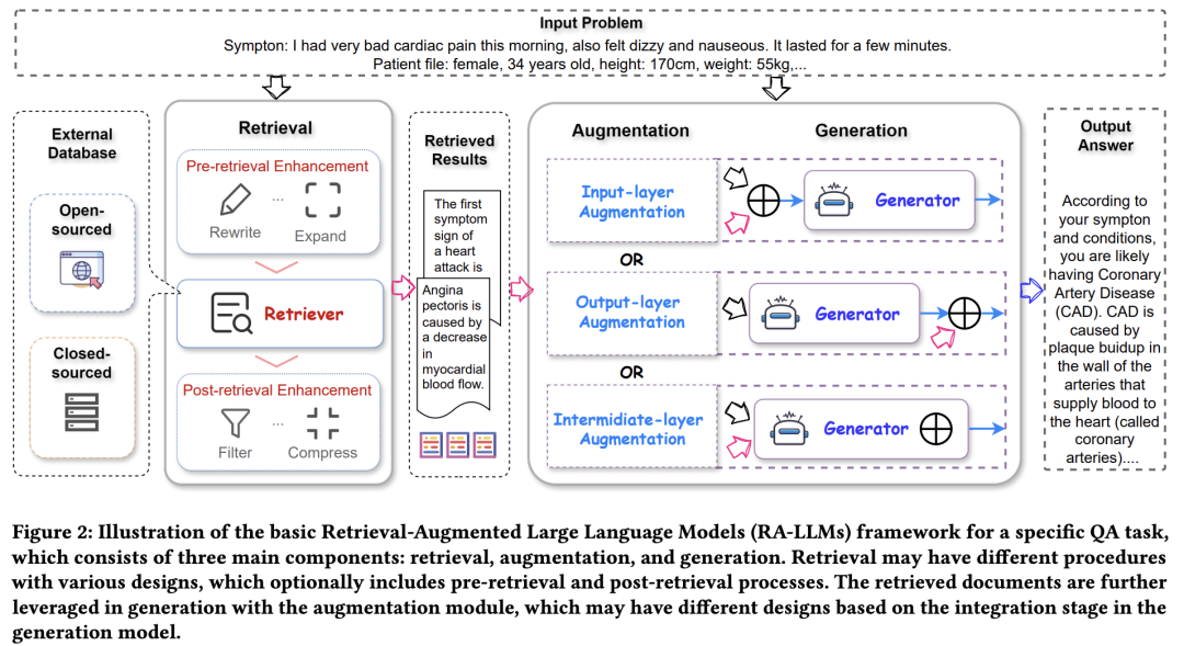 百度最新RAG综述：当RAG遇见LLM，面向检索增强的大语言模型_a survey on rag meets llms-CSDN博客
