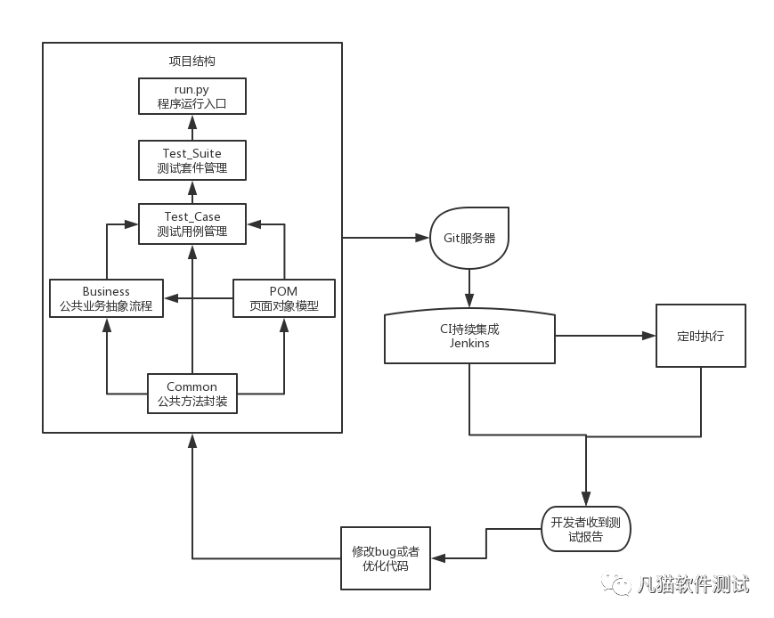Python Ui自动化测试框架自动化测试框架搭建 Csdn博客
