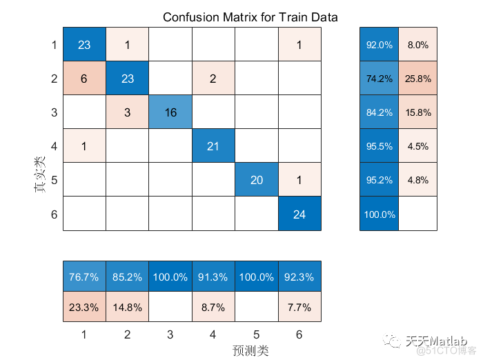 【cnn分类】基于贝叶斯优化卷积神经网络bo Cnn实现故障诊断附matlab代码 Csdn博客