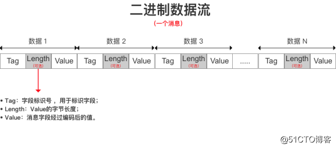 protobuf数据类型byte_gRPC快速入门（二）——Protobuf序列化原理解析_weixin_39913141的博客-CSDN博客