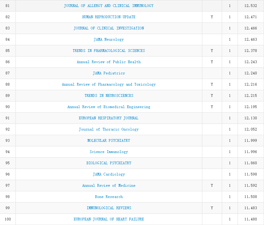 中科院jcr分区2020_2020中科院JCR分区完整表来了！ (附部分期刊分区)-CSDN博客