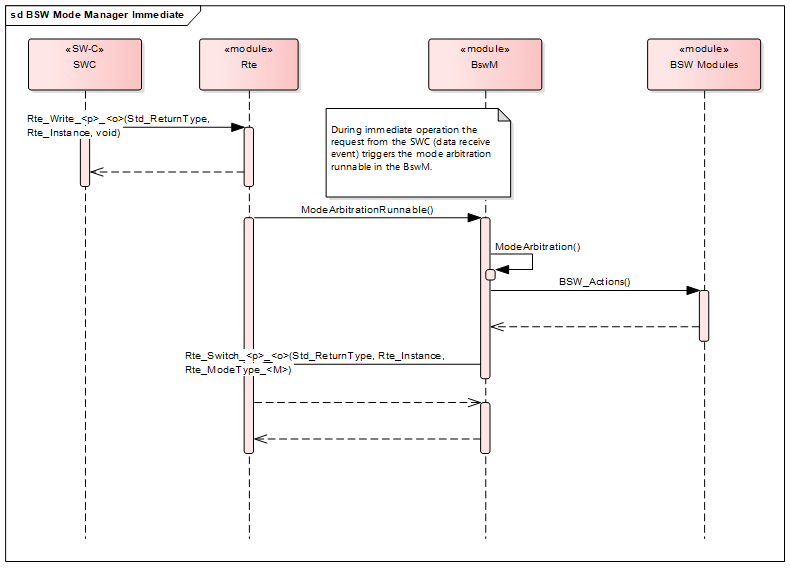 Autosar's BSWM module detailed - Programmer Sought