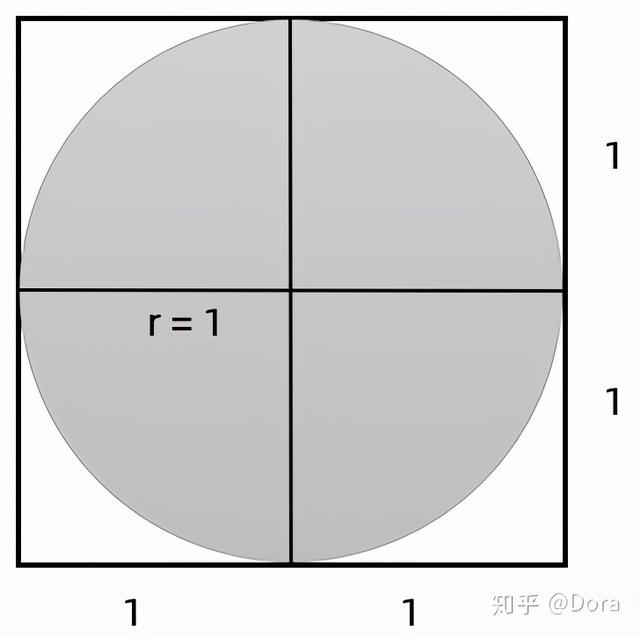 Python计算圆周率代码python，使用投点法计算圆周率 发现圆周率 Csdn博客
