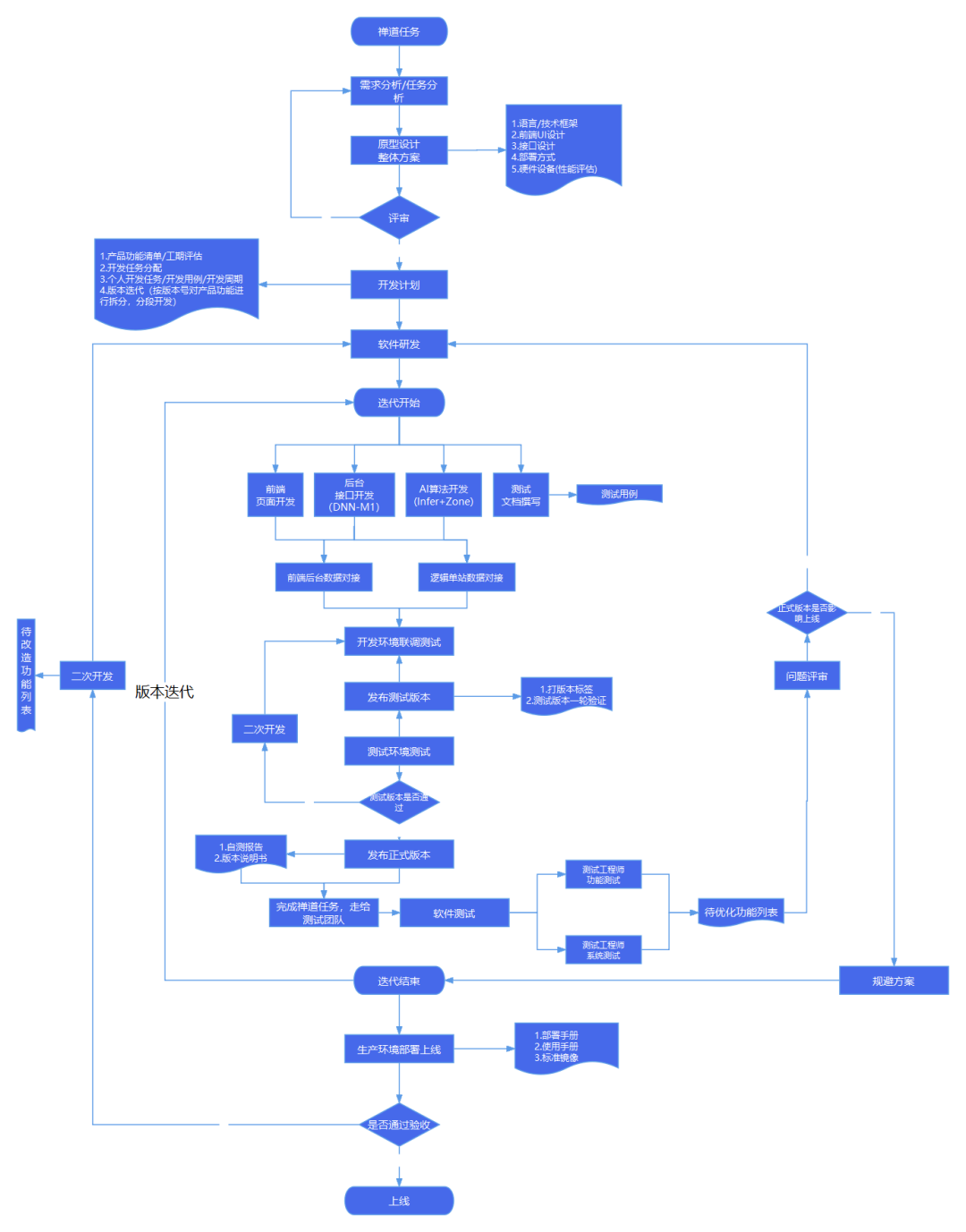 职场中工作能力强的人，都有自己的SOP！_岗位sop-CSDN博客